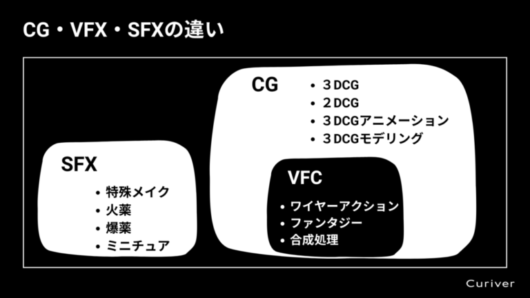 CG・VFX・SFXとは？各映像技術の特徴・動画の用途・違い
